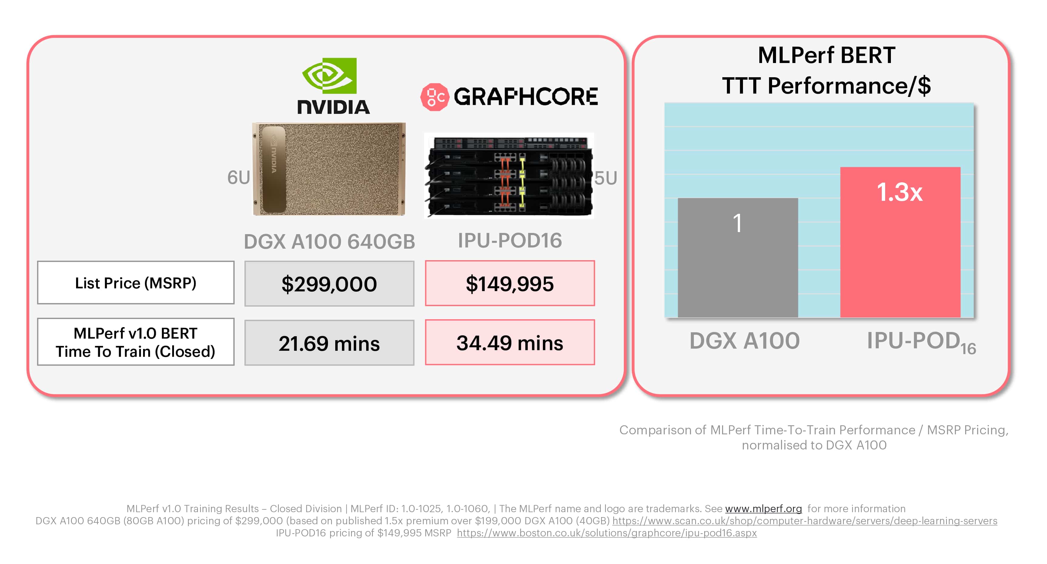 기준을 높이다: Graphcore 최초의 MLPerf 결과